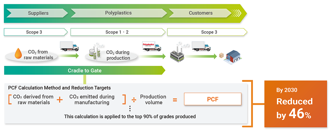 FY2022 Environmental Impact Reduction Activities | Polyplastics Sustainability