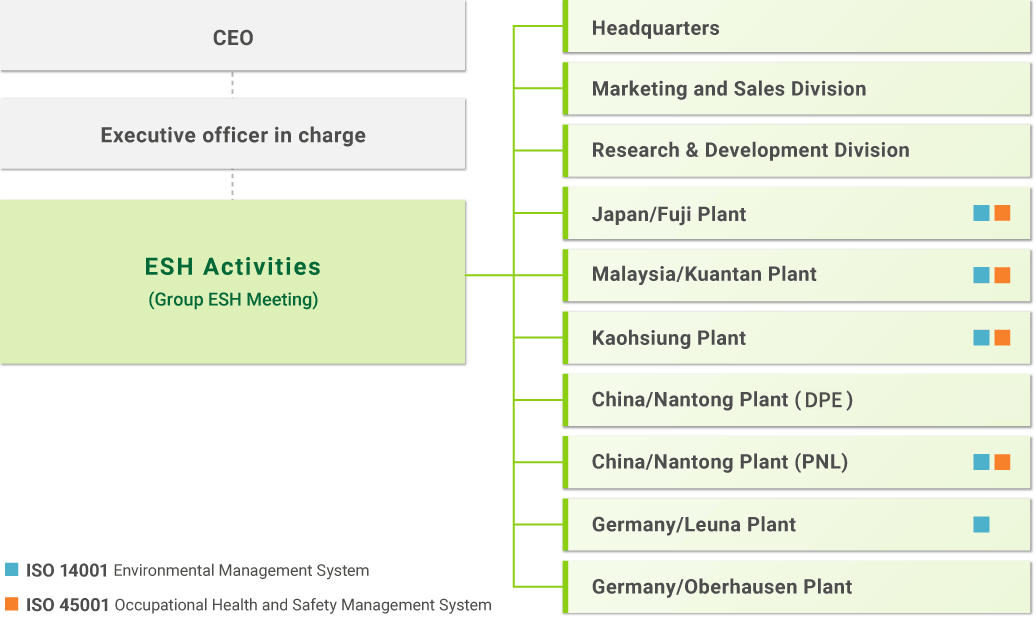 System for Promoting Environment, Safety, and Health | Polyplastics ...