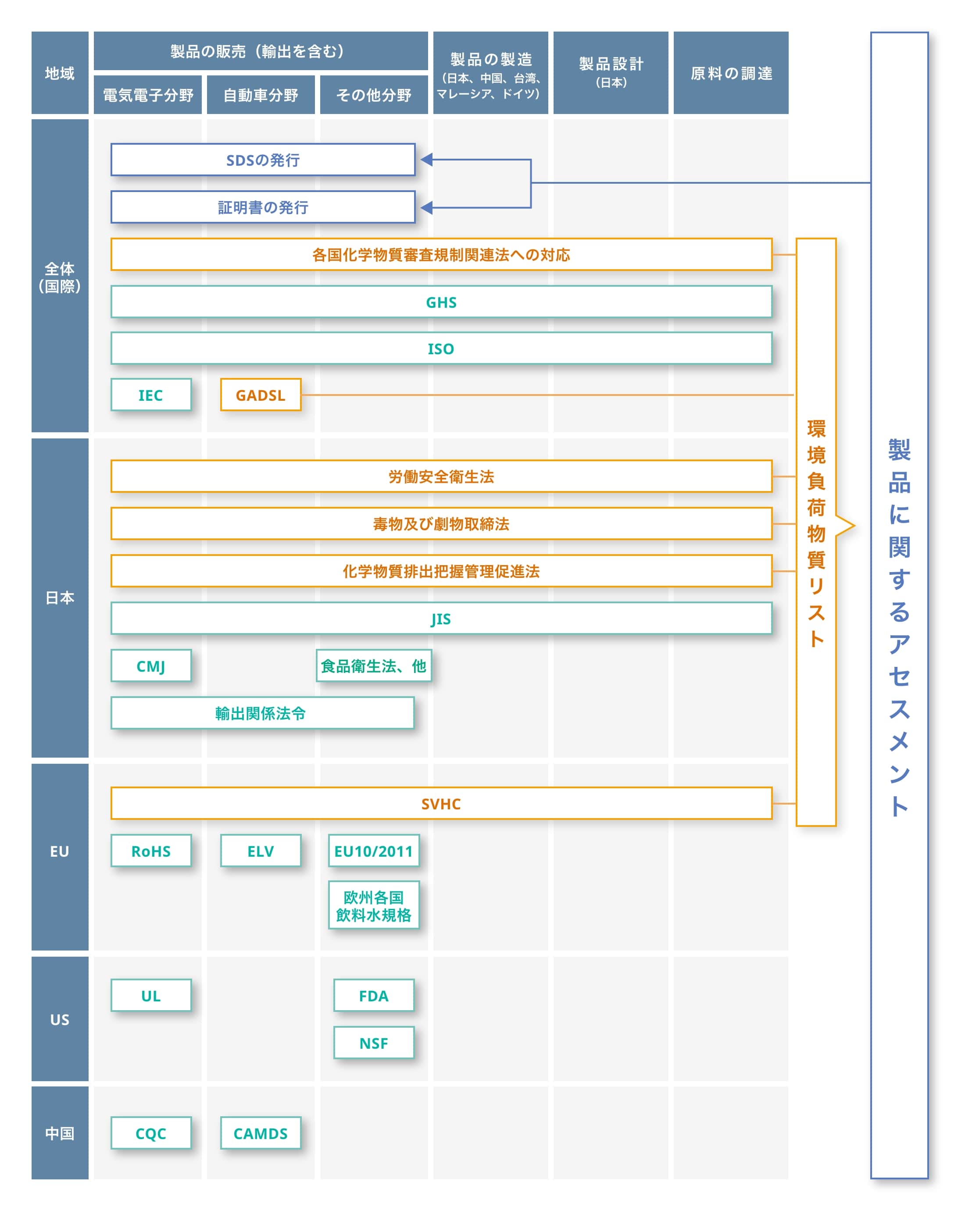 Compliance Chart with Corresponding Laws and Regulations | Polyplastics ...